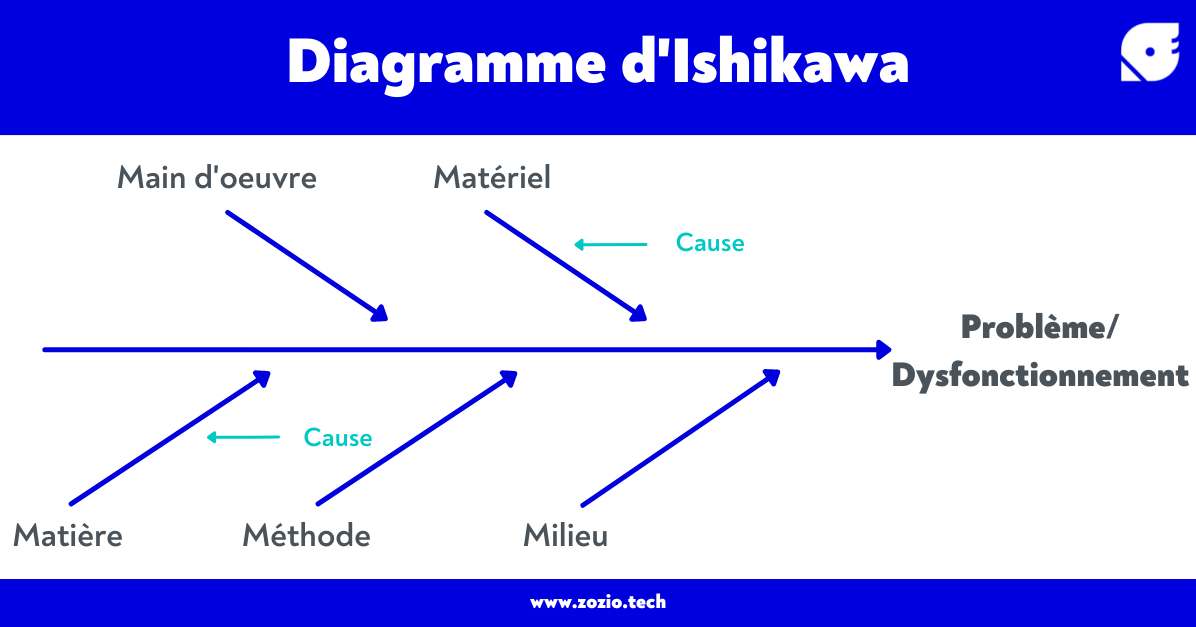 La méthode 5M et d’Ishikawa : outils de gestion incontournables