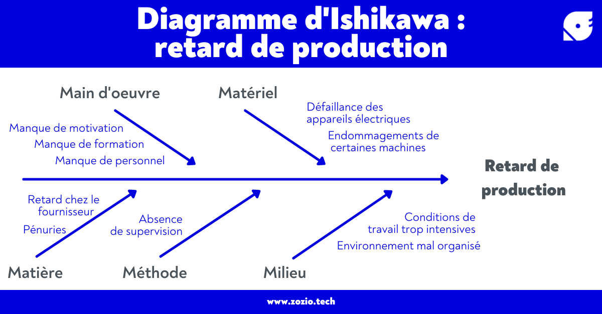 La méthode 5M et d’Ishikawa : outils de gestion incontournables
